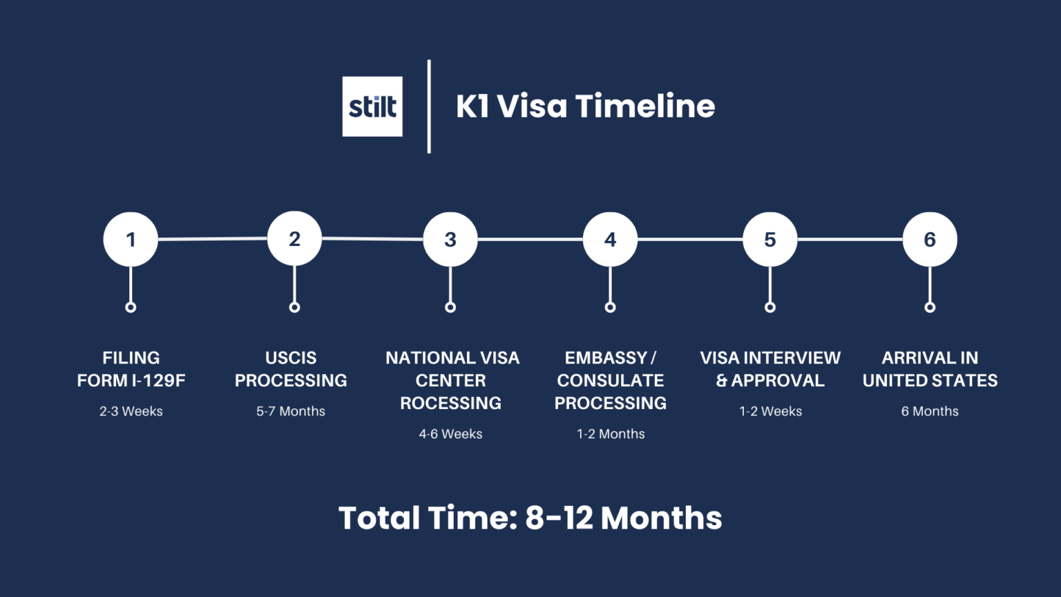How Long Does a K-1 Visa Take? Timeline Explained [2024]